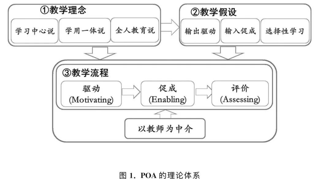 高中英语|【教学理论】POA模式 - 福建省福州华侨中学